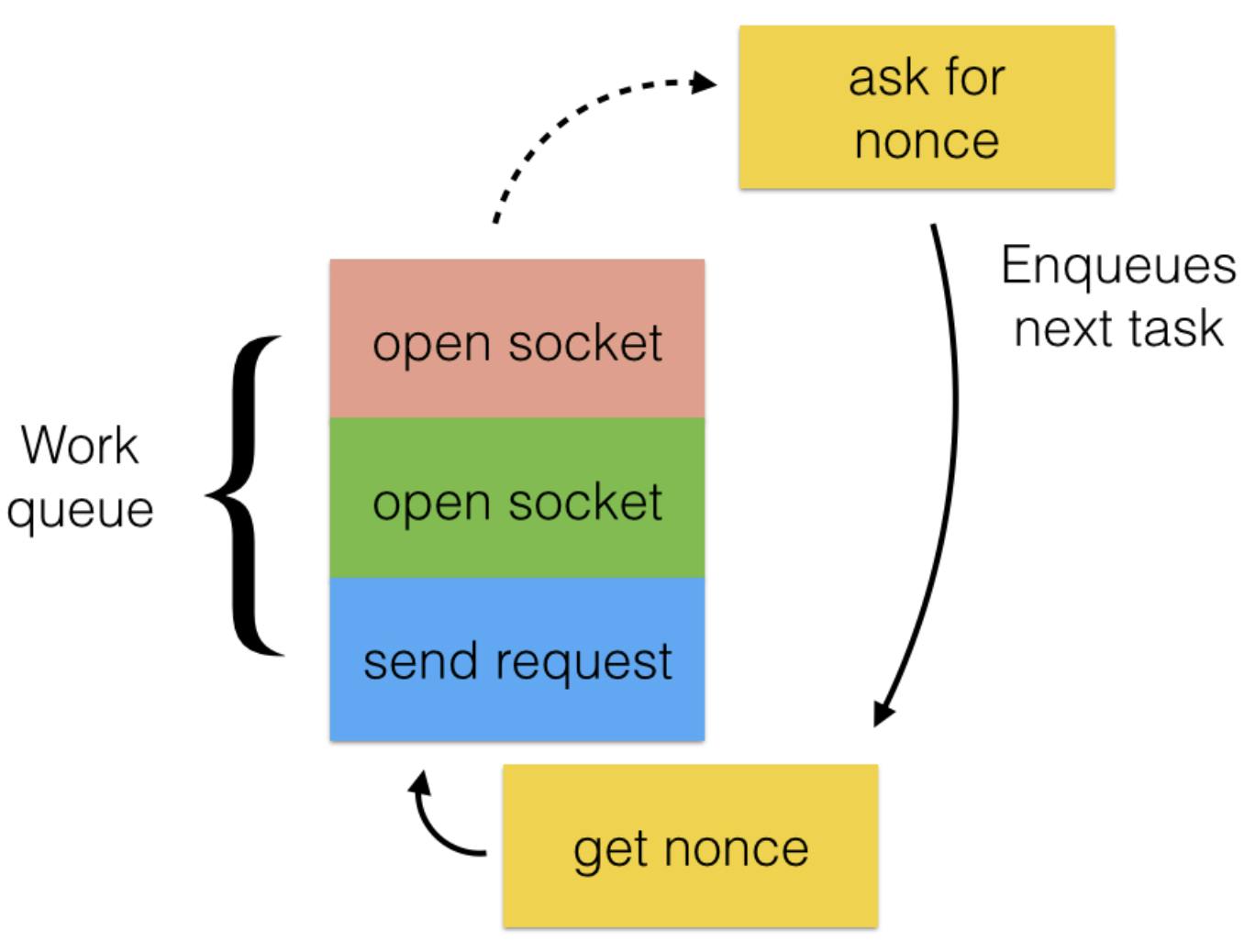 Building an Async Networking Layer for mongos | MongoDB Blog Building an Async Networking Layer for mongos | MongoDB Blog